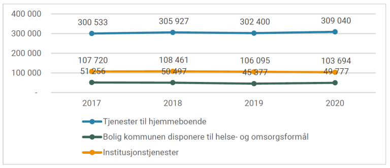 Kommunale helse- om omsorgstjenester - Helsedirektoratet